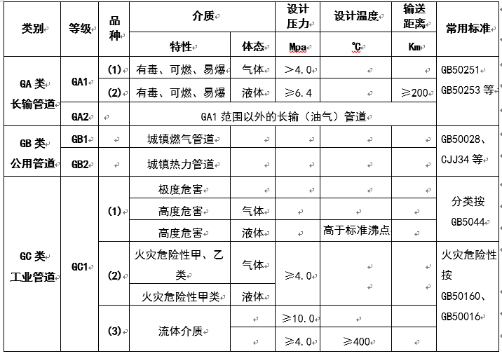 压力管道定义分级及介质流向标识__凤凰网
