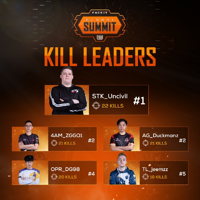 《绝地求生》FGS全球巅峰赛落幕：Rangers夺冠，4AM第七__凤凰网