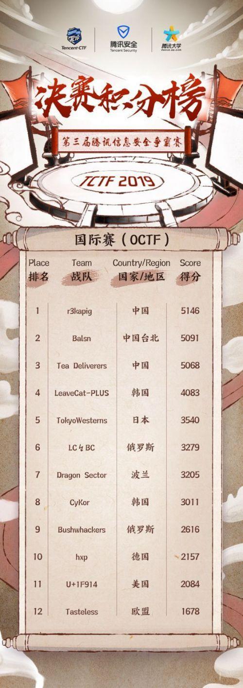 TCTF 2019收官：r3kapig战队问鼎国际赛冠军__凤凰网