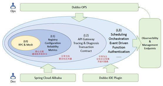 首次直播揭秘 Dubbo Ecosystem：从微服务框架到微服务生态__凤凰网