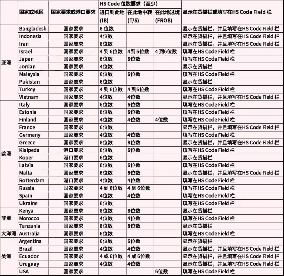  HS Code 