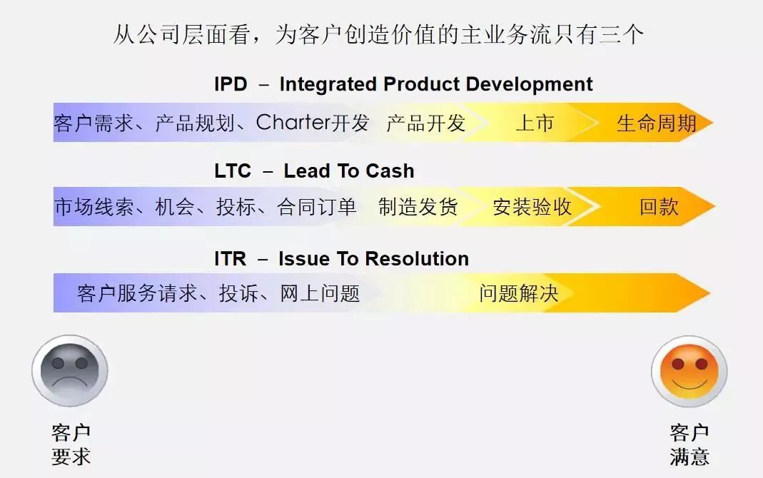 华为如何打造驱动商业成功的管理体系IPD/LTC/ITR__凤凰网