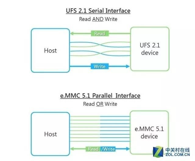 一加7全系采用UFS3.0 迅速带你看懂它厉害在哪里_凤凰网