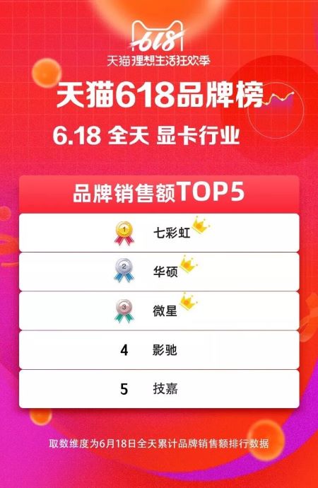 618捷报：七彩虹显卡销量销售额全网第一，RTX 2060 Ultra/GTX 1660 Ti单品销量冠军__凤凰网