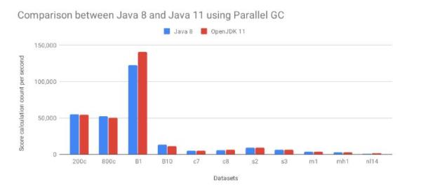 Java 11 究竟比 8 快了多少？看看这个基准测试__凤凰网