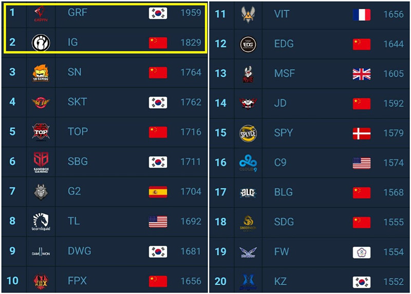 LOL战队世界排名，RNG进不去前20，IG依旧是万年老二__凤凰网