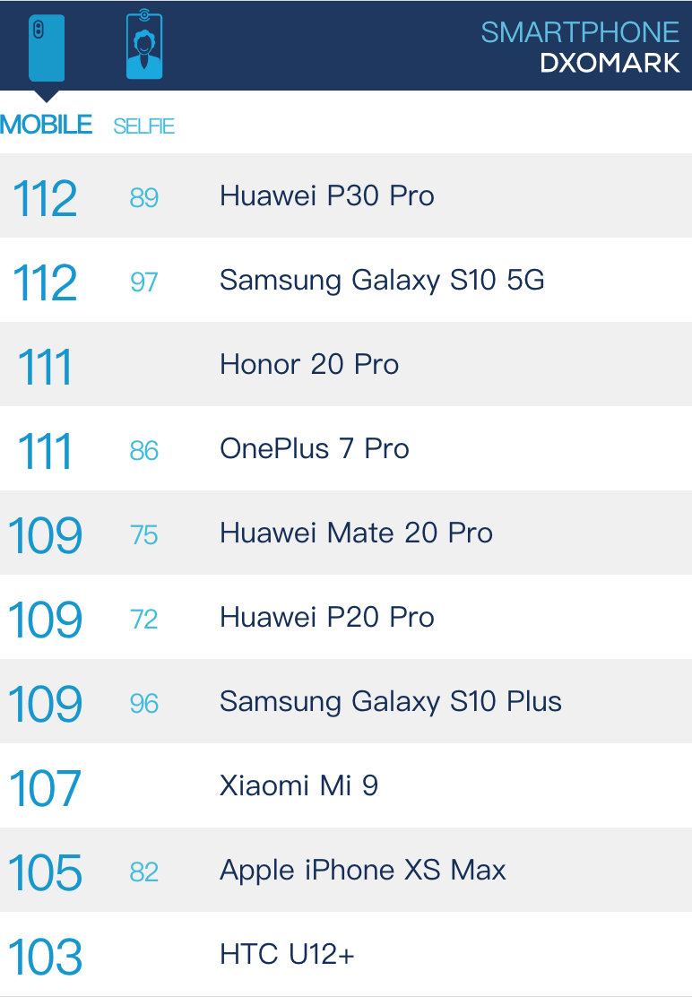 再次刷新手机拍照排行榜：荣耀20系列将获DXOMARK全球第二__凤凰网