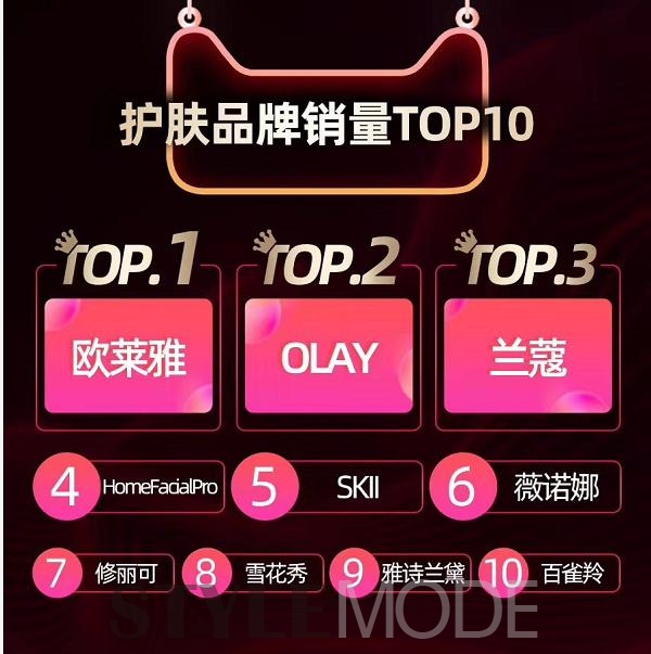 天猫618榜单出炉：欧莱雅、完美日记、Ulike等品牌霸榜_凤凰网时尚_凤凰网