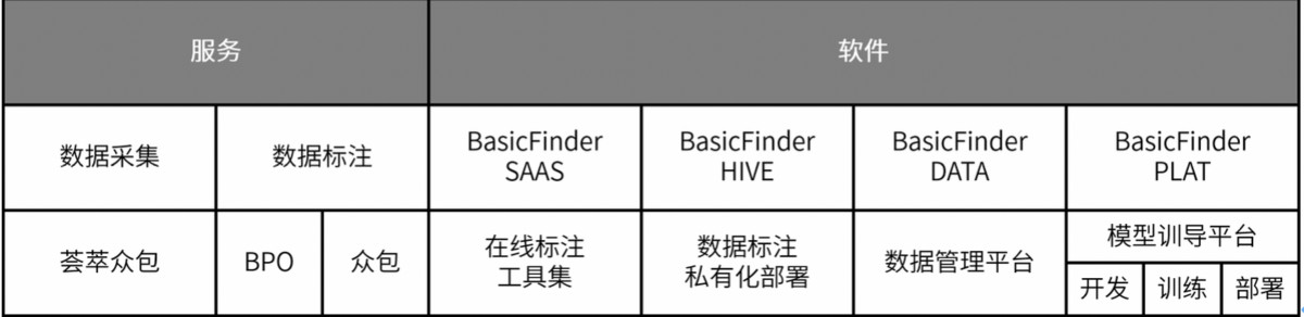 「倍赛BasicFinder」获数千万元A轮融资，从数据标注延伸到中台、AI建模__凤凰网
