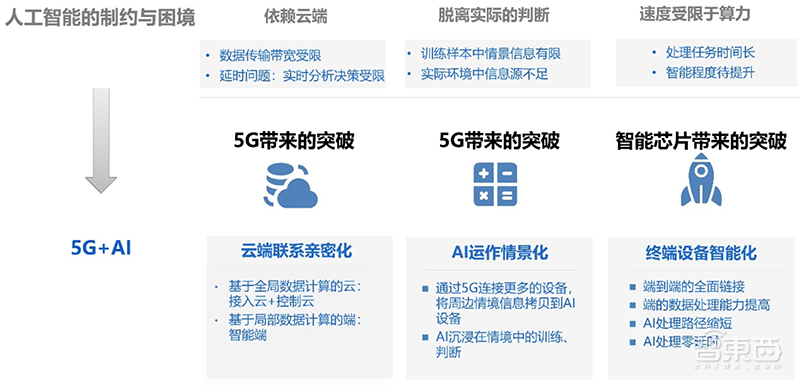 技术探秘：5G如何引爆AI发展？_凤凰网