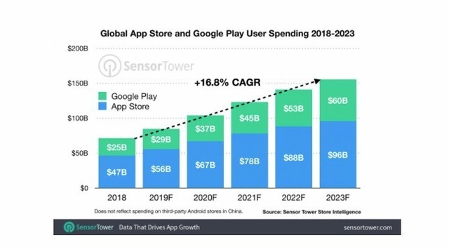 Sensor Tower:2023年应用内消费将达1560亿美元__凤凰网