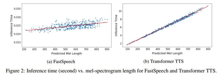 微软和浙大联合推出全新语音合成系统FastSpeech，速度提升270倍_凤凰网科技_凤凰网