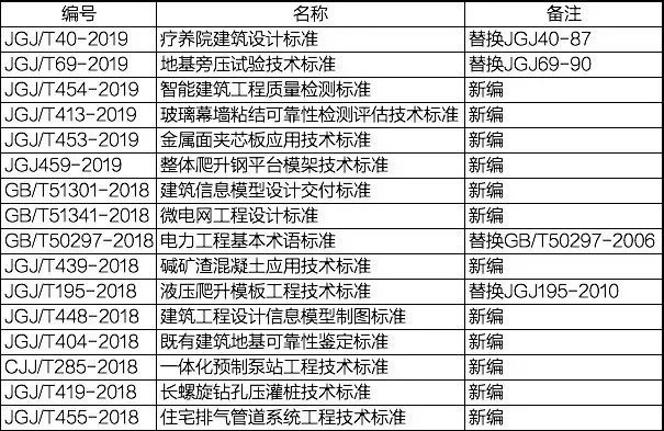 2019年6月实施的工程建设标准汇总，值得收藏！__凤凰网