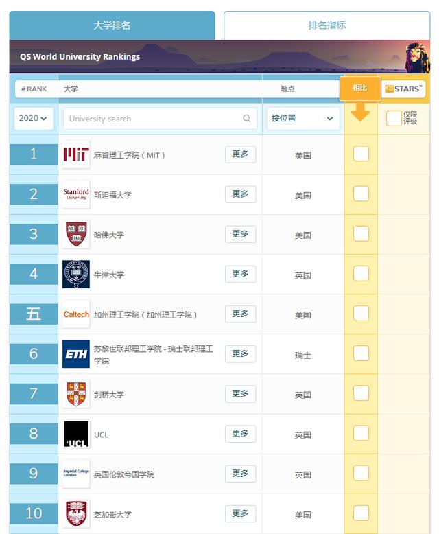 2020QS全球大学综合实力排名公布，北大未进前20__凤凰网