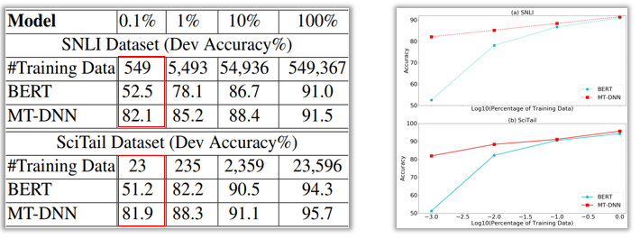 表现比 BERT 更胜一筹？微软用于学习通用语言嵌入的 MT-DNN 即将开源_凤凰网科技_凤凰网