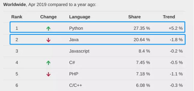 确认！Python封王，Java和C宣布永久退出竞争舞台，你怎么看？__凤凰网