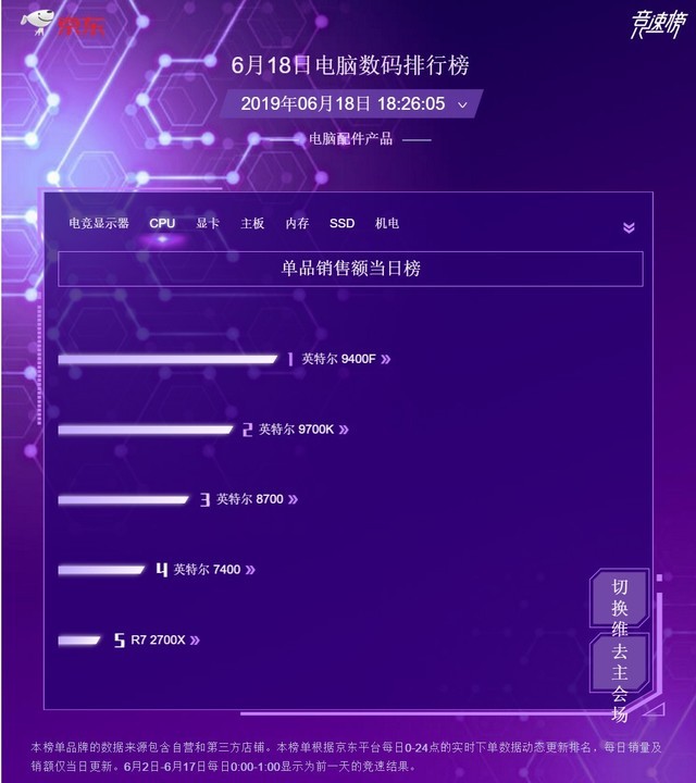 618京东销售额CPU榜单 第二名你绝对想不到__凤凰网