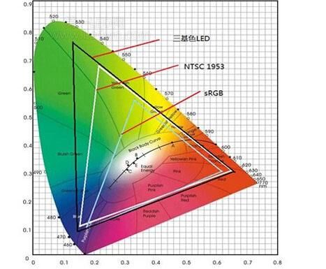 为什么你的屏幕暗淡无光？DCI-P3/sRGB/NTSC/AdobeRGB色域的区别__凤凰网