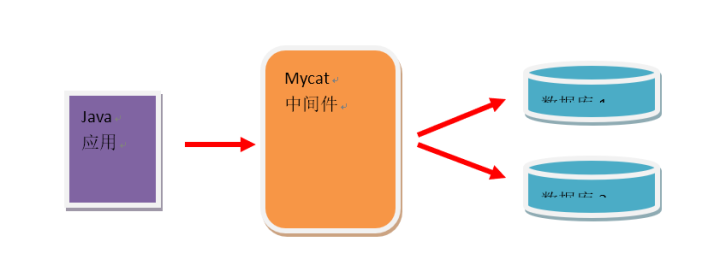 MySQL MyCat分库分表 读写分离配置__凤凰网