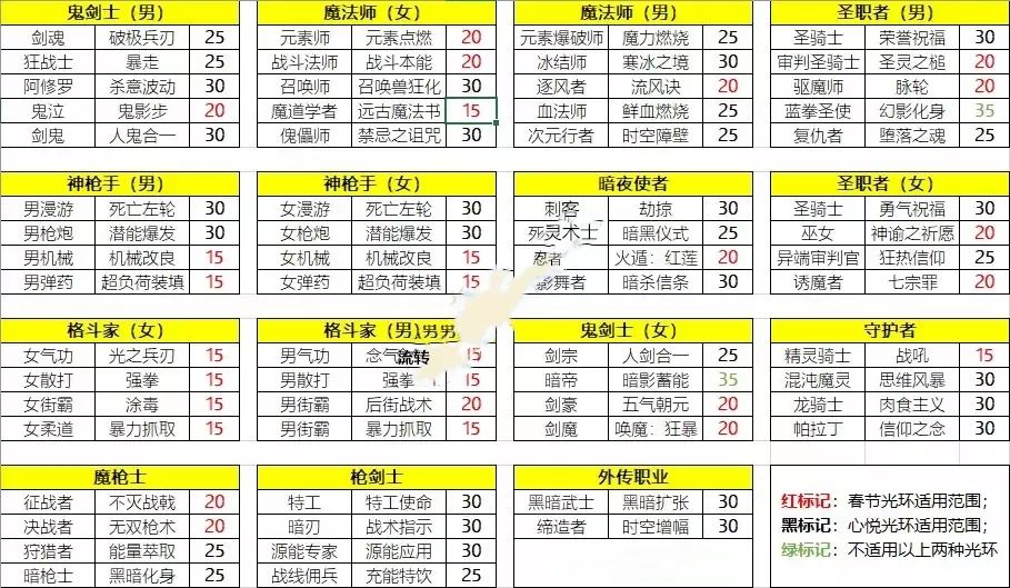DNF全职业BUFF等级一览，51洗出这些技能，可卖8亿天价__凤凰网