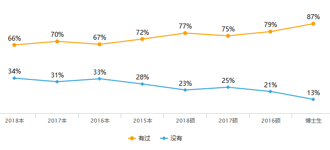北师大学生校友性行为调查报告2019版凤凰网
