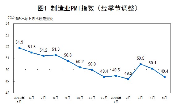 国家统计局：中国5月官方制造业PMI 49.4，生产指数继续位于扩张区间_凤凰网