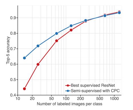 每类13张标注图就可从头学分类器，DeepMind新半监督模型超越AlexNet__凤凰网