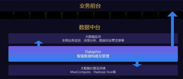 阿里大数据产品Dataphin上线公共云，将助力更多企业构建数据中台__凤凰网
