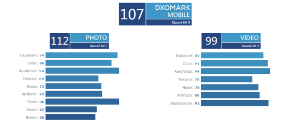 击败苹果三星！小米9 DxO Mark拍照分数正式公布_凤凰网