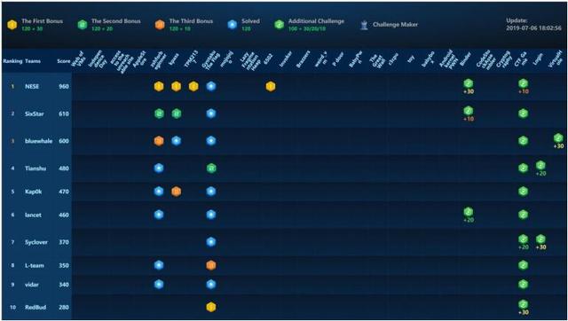 见证中国青年网安力量 2019 WCTF新锐赛NeSE战队新王加冕！__凤凰网
