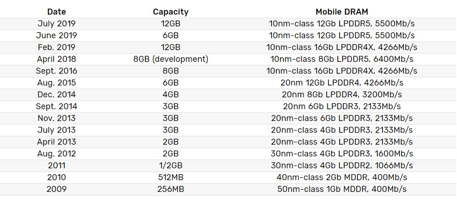 三星开始量产12Gb LPDDR5内存，为未来的5G以及AI计算铺路__凤凰网