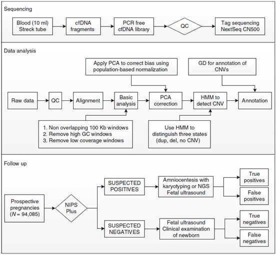 NIPT-PLUS对于染色体疾病和微缺失微重复综合征的临床应用__凤凰网