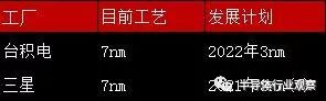 台积电(TSM.US)与三星的3nm之争_凤凰网
