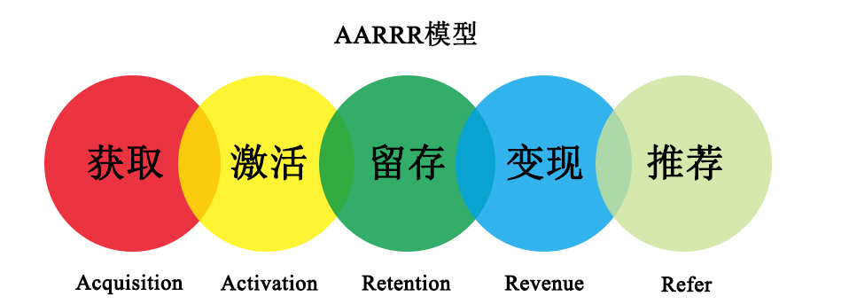 如何用AARRR模型拆解社群运营，实现用户的裂变增长__凤凰网