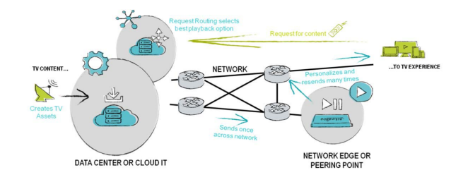内容提供商为什么要构建CDN，应该如何做？何时做?__凤凰网
