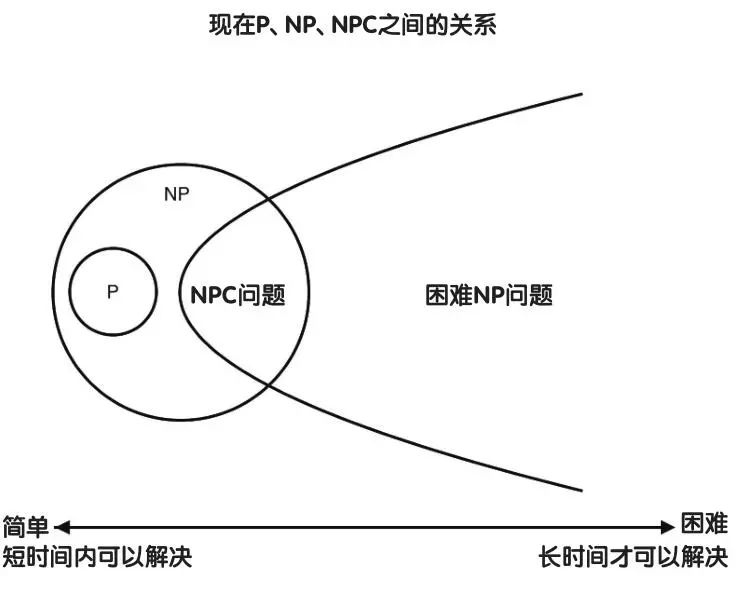 NP完全问题是否有捷径？__凤凰网