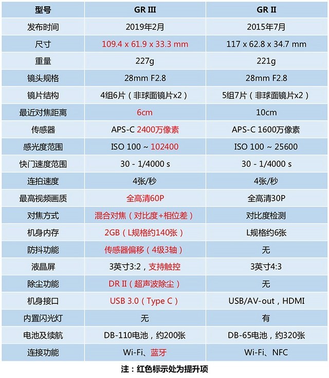 理光GR3评测 除了真香之外我还有很多话想说__凤凰网