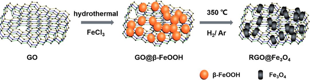 中南大学，杜作娟组，Fe3O4纳米棒修饰还原氧化石墨烯制备性能可控吸波材料__凤凰网