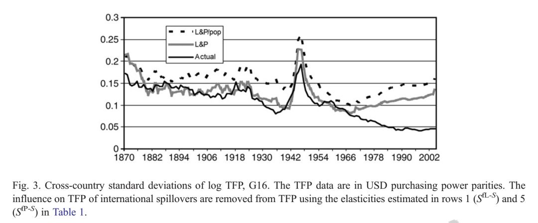 【量化历史研究】国际贸易、技术溢出与TFP趋同：来自OECD国家135年的证据_凤凰网历史_凤凰网
