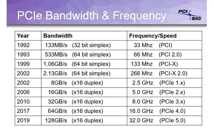 PCIe 5.0 标准即将发布：四倍PCIe 3.0带宽__凤凰网