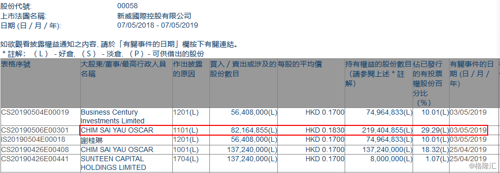 【增减持】新威国际(00058.HK)获CHIM SAI YAU OSCAR增持8216.49万股__凤凰网