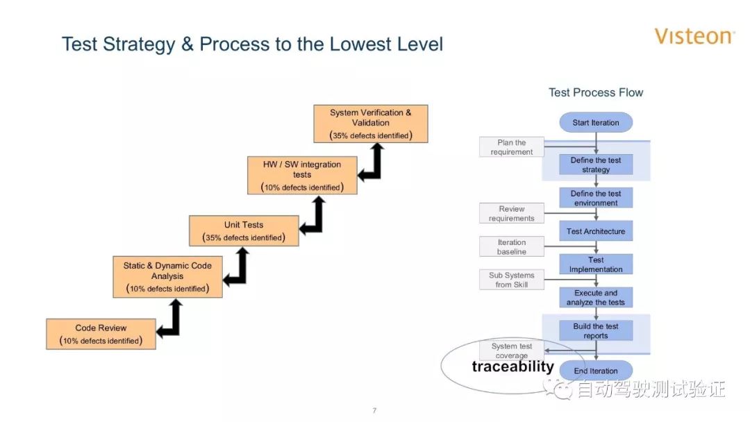Visteon 的高级自动驾驶验证(Verification)与确认(Validation)措施__凤凰网