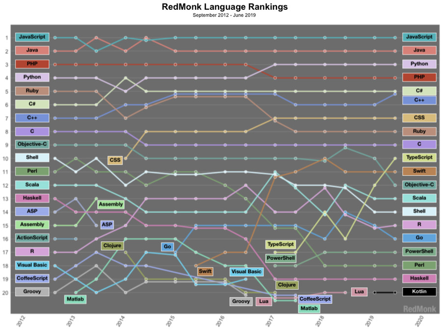 RedMonk发布6月份编程语言榜单：基本稳定的局势中TypeScript继续快速上升__凤凰网