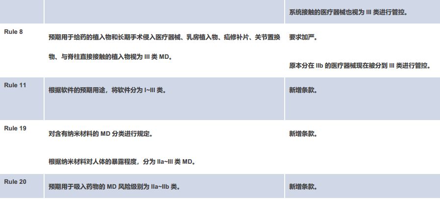 MDR主要变化（一）：分类规则__凤凰网