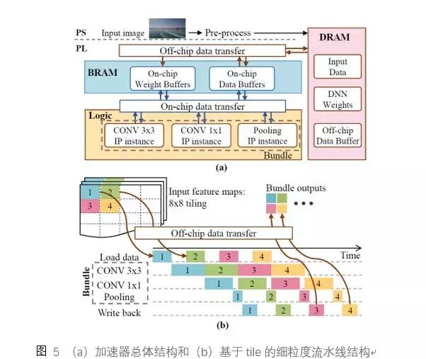 UIUC推出最新DNN/FPGA协同设计方案，助力物联网终端设备AI应用_凤凰网