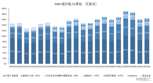 英特尔(INTC.O)2019Q2财报：业绩指引好于预期，但难有超额收益__凤凰网