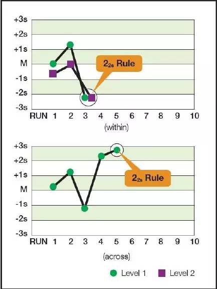Westgard多规则控制方法_凤凰网健康_凤凰网