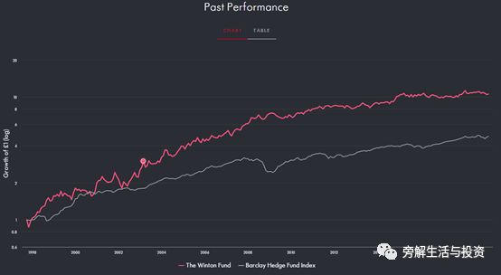 CTA王者的启示——Winton基金（元盛）业绩解密__凤凰网