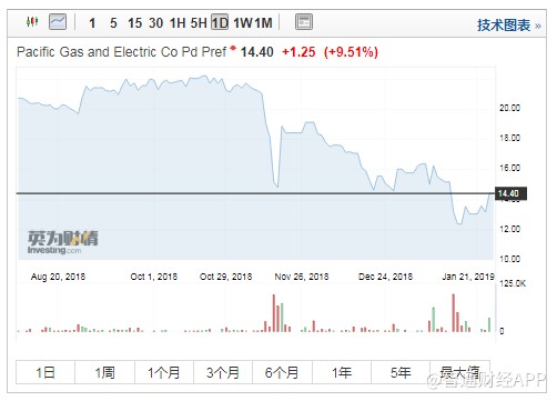 PG&E(PCG.US)的翻盘告诉你，什么是“绝地求生”！_凤凰网