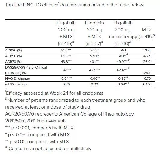 新型抗炎药！吉利德filgotinib在甲氨蝶呤初治类风湿性关节炎(RA)群体中表现出强劲疗效__凤凰网
